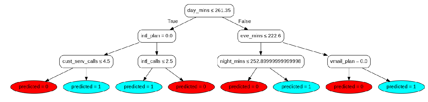 Churn Prediction Treasure Boxes